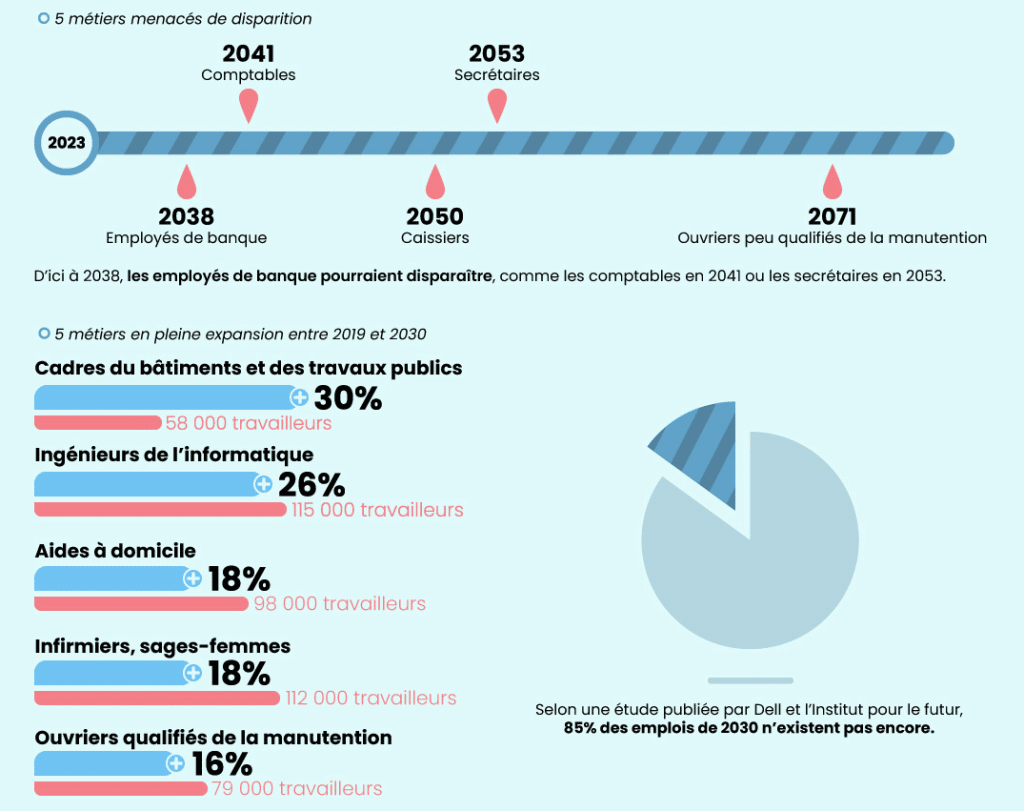 Les évolutions du marché du travail en 2030 - My Job Glasses